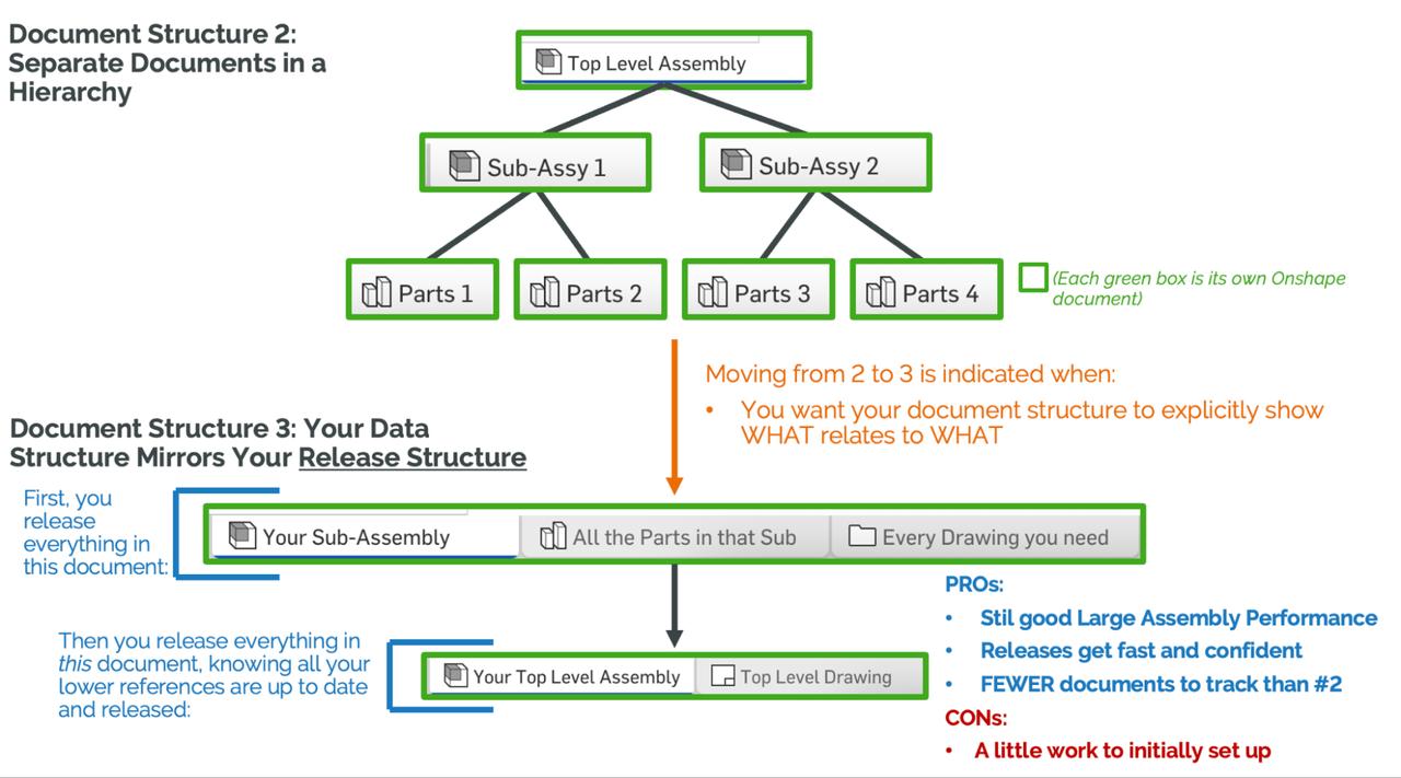 How to Structure Documents