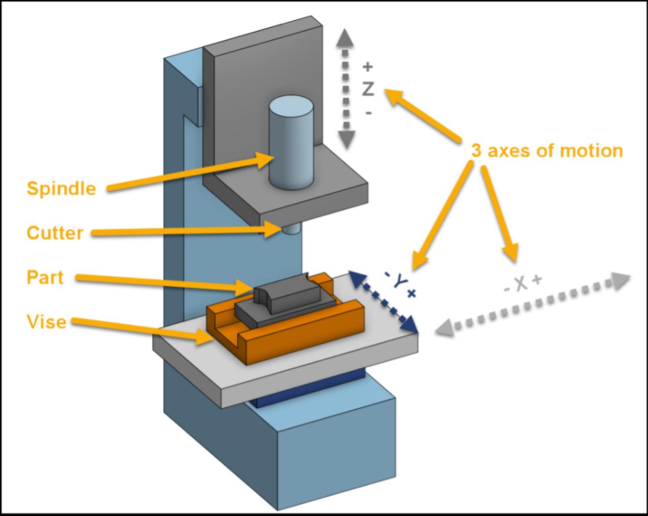 CNC Machining 101 - Onshape