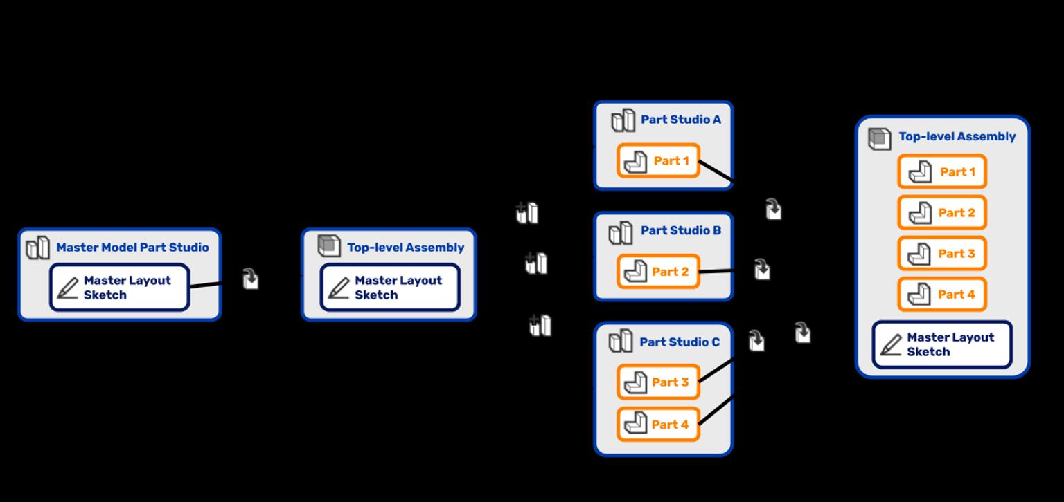 Tech Tip: Using Master Modeling Techniques in Onshape