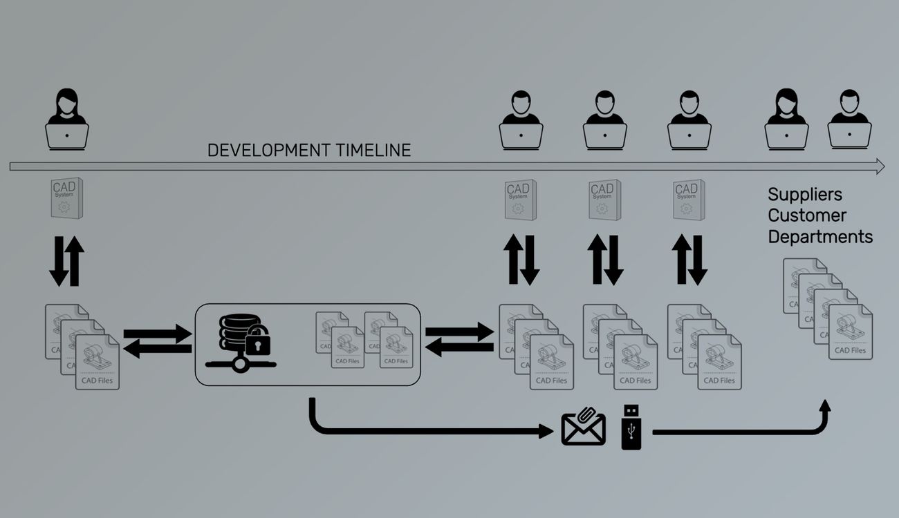 What is PDM?