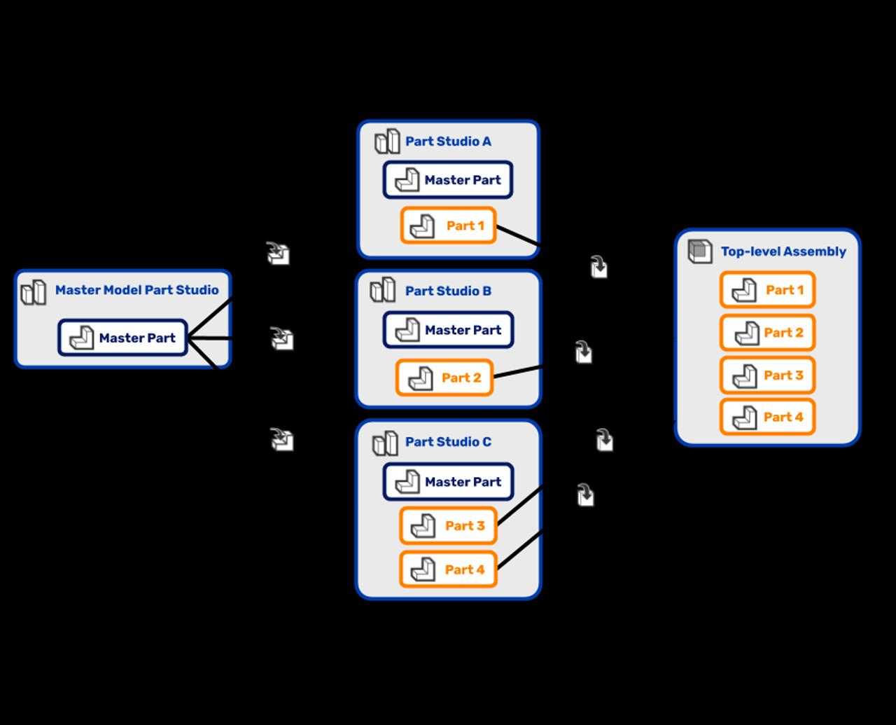 Tech Tip: Using Master Modeling Techniques in Onshape