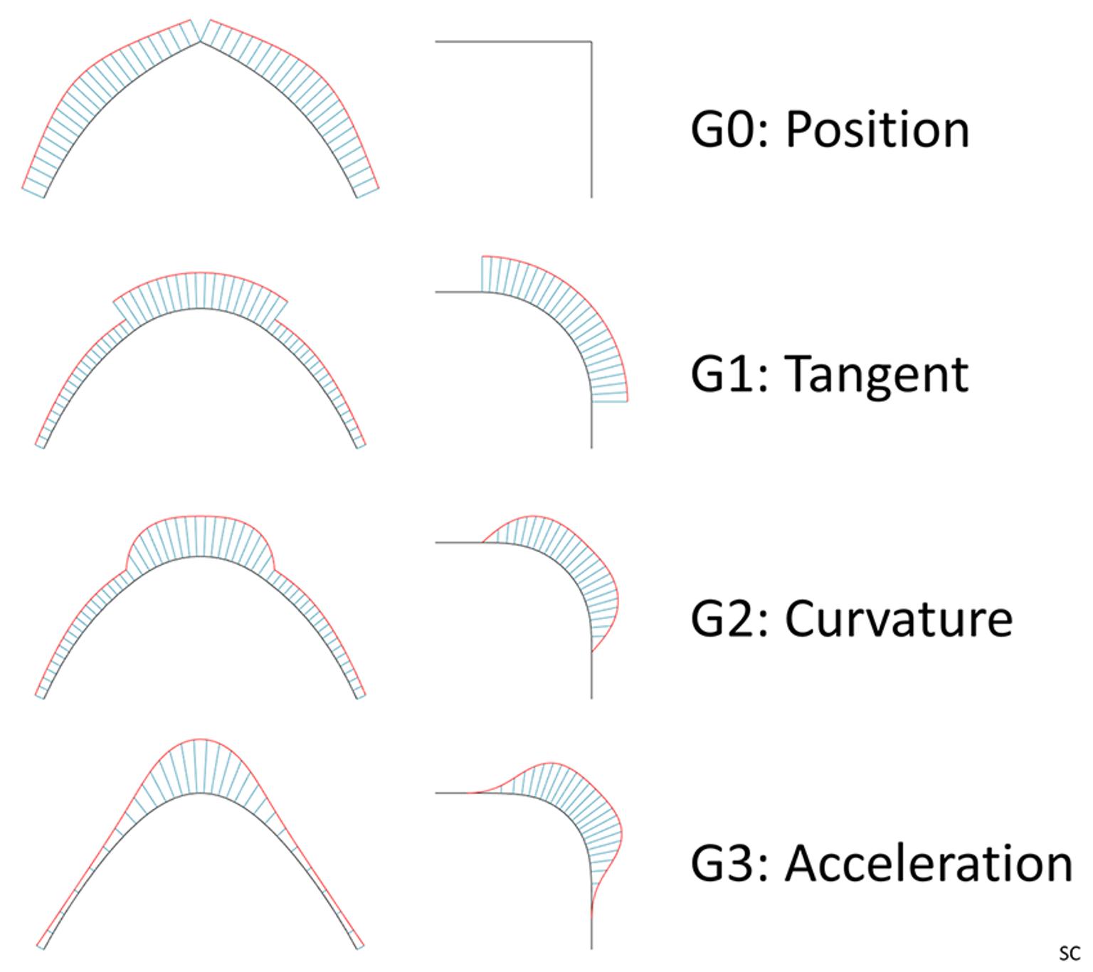 Surface Modeling in CAD Design