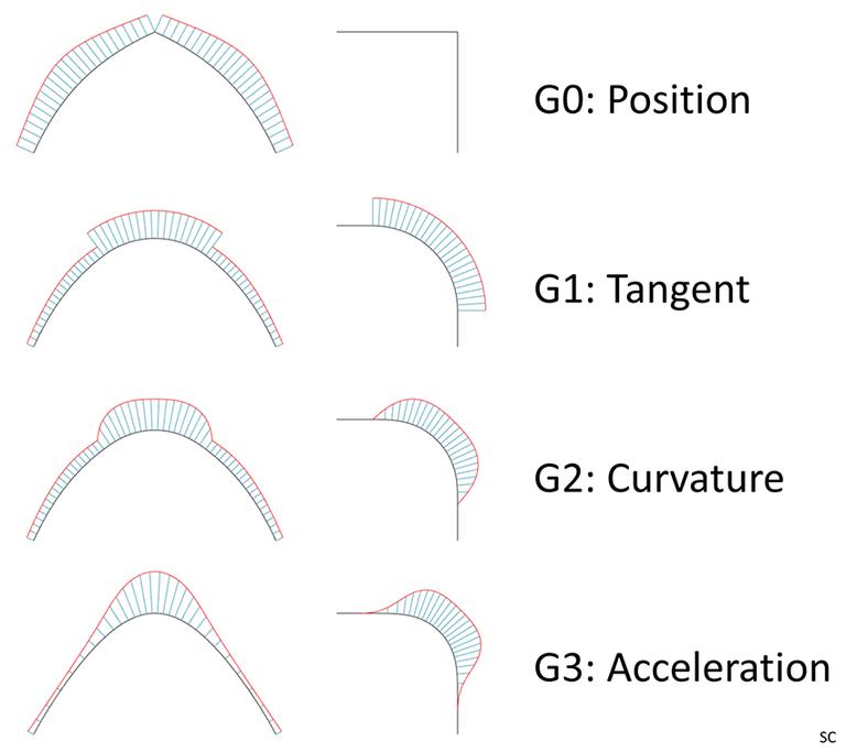 Surface Modeling in CAD Design